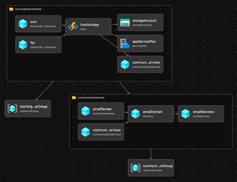 bicep for azure function apps from manual to automated infrastructure