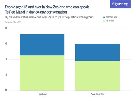 People Aged 15 And Over In New Zealand Who Can Speak Te Reo Māori In