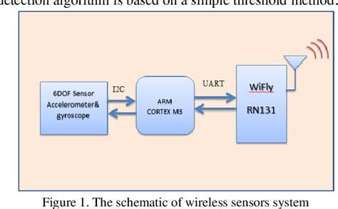 Figure 1 From Fall Detection System Using Combination Accelerometer And Gyroscope Semantic Scholar