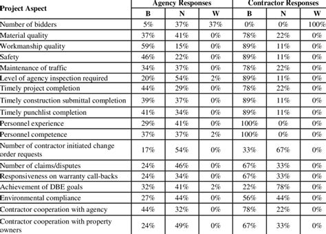 impact of implementing performance based contractor prequalification on
