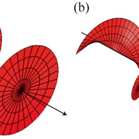 Wavefront Of A A Gaussian Beam And B An Optical Vortex Beam Figure