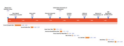 Creating Timelines Timeline History Timeline And