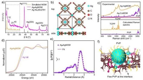 Nature子刊1 1 2 Ag纳米颗粒与金属 有机基质间的协同作用增强光催化析氢 知乎