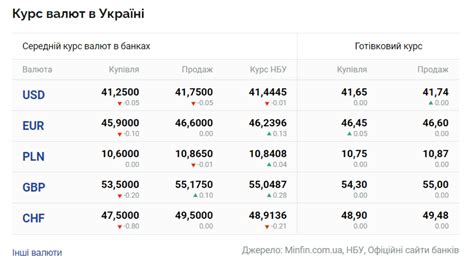 Актуальний курс валют в Івано Франківську 20 вересня Інформатор Івано Франківськ