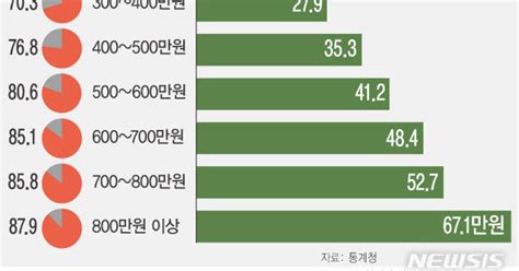 月소득 800만원 이상 가구 사교육비 67만원…300만원 미만은 18만원
