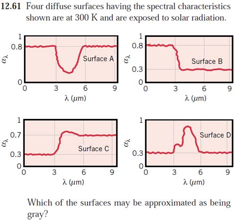 Solved Four Diffuse Surfaces Having The Spectral