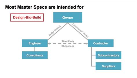 Specifications For Design Build Projects Page 2 Of 5 Construction