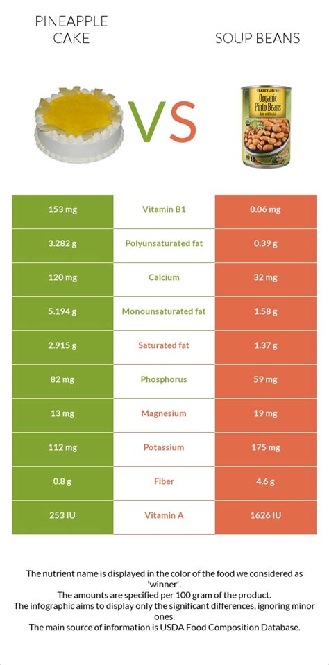 Pineapple Cake Vs Soup Beans — In Depth Nutrition Comparison