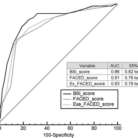 Receiver Operating Characteristic Curves For Various Grading Scales In