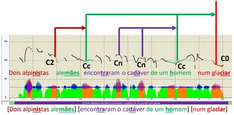 Italian Example Of Prosodic Structure Built By Increments Along Time