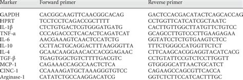 Primer Sequences Used For Quantitative Reverse Transcriptase Pcr
