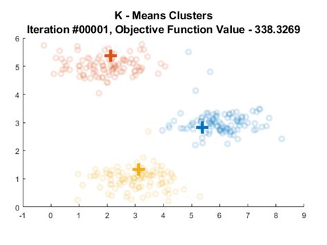 Performance Calculation Of The Distance Matrix In The K Means Algorithm In Matlab Code