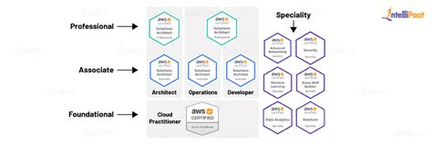 AWS Certification Cost Types Of AWS Certification Exams