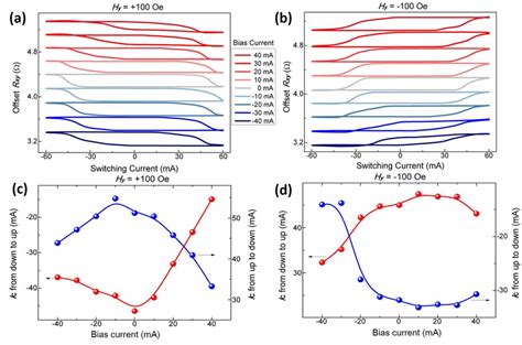 Color Online The Switching Current Dependence Of Rxy Of The Tfm