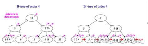 Hash索引和b树hash索引 B树索引性能 Csdn博客
