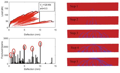 Load Deflection Diagram Left With The Corresponding Damage