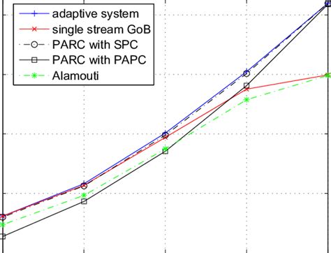 Attainable Spectral Efficiency Of Different Adaptive Transmission Download Scientific Diagram