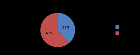 Gender Of Respondents Download Scientific Diagram