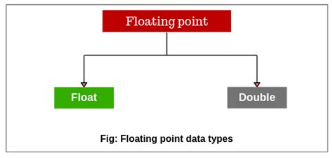 Data Types In Java Scientech Easy