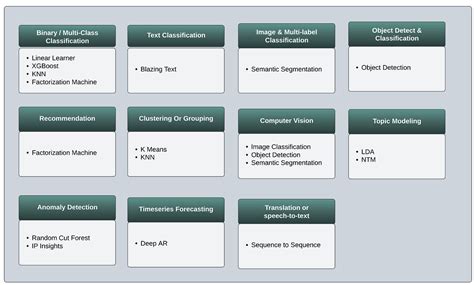 Amazon Sagemaker Overview With Built In Algorithms And Use Case By