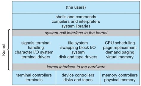 Traditional Unix System Structure Yen3rc Flickr