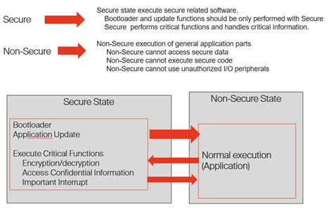 Diving Deep Into Trustzone Enhancing Security In Embedded Systems
