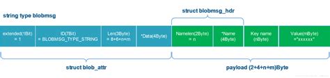 31 ＞ 详解 Openwrt系统框架基础软件模块之libblobmsgjsonlibblobmsg Json Csdn博客
