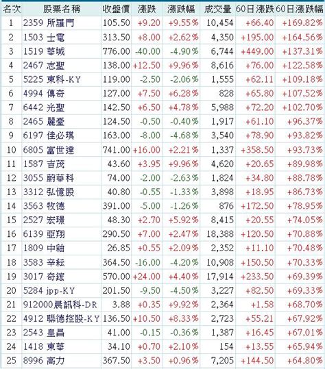 東科 Ky5225 今日股價走勢東科 Ky討論區