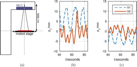 A Shows The Measurement Set Up With Mlc Purple Motion Stage