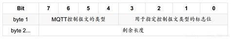 Mqtt基本概念mqtt三要素 Csdn博客