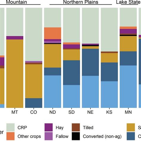 Percent Of Enrolled Conservation Reserve Program Crp Fields And Download Scientific Diagram