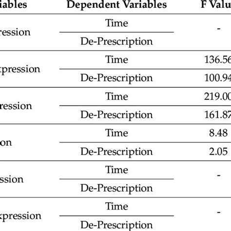 Manova Cross Factoring Of Time And De Prescribing Results With Behavior