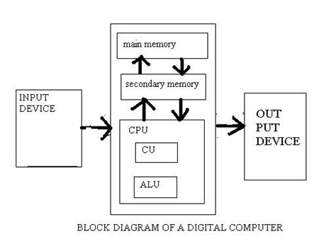block diagram of digital computer system