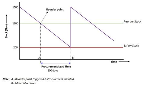 Safety Stock What It Is Why It Matters And How To Optimize It