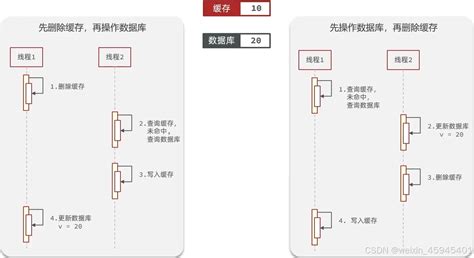 redis缓存技术（一） redis 缓存session csdn博客