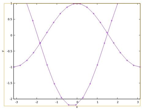 Conversion Between Gnuplots Coordinates Systems Stack Overflow