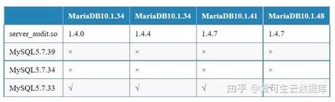 mariadb到底是不是兼容mysql？ 知乎