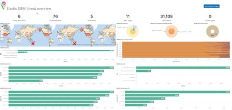 Threat Detection Kibana Dashboard At Elastic Content Share
