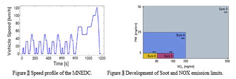 Particulate Matter And Nox Exhaust After Treatment Systems