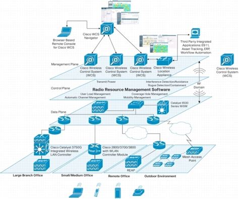 Cisco Wireless Control System Navigator Cisco