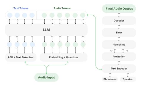 Spark Tts：一个高效的文本转语音生成工具