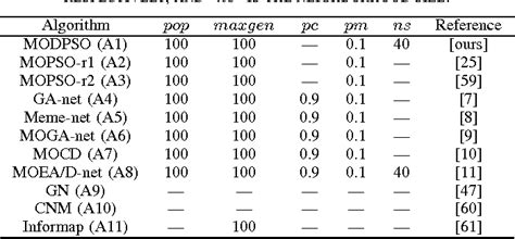 Table Iii From Complex Network Clustering By Multiobjective Discrete