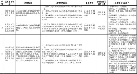 企业所得税优惠事项备案管理目录2015年版word文档在线阅读与下载无忧文档