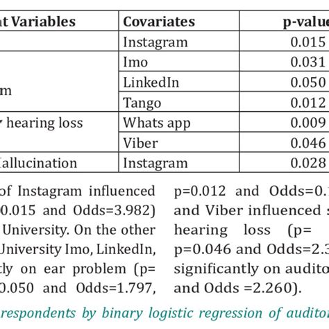 distribution of the respondents by binary logistic regression of