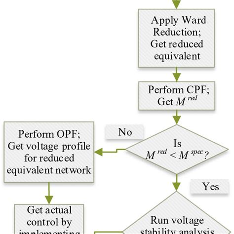 Flowchart Of The Proposed Control Algorithm Download Scientific Diagram