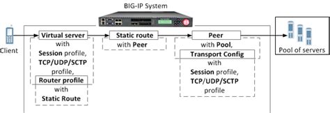 Configuring SIP Load Balancing