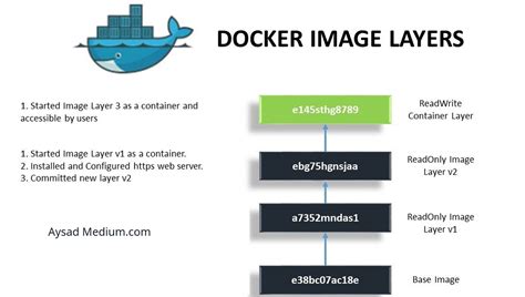 Docker Container And Docker Image Understanding And Differences By Kozanoglu Aysad Oct 2022