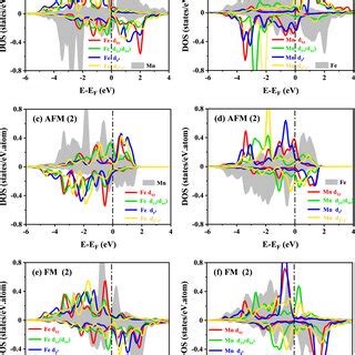 Orbital Resolved DOS Of Interfacial Mn And Fe Atoms In AFM 1 Coupled