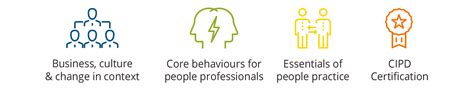 Cipd Level 3 Certificate In People Practice Hr And People Management