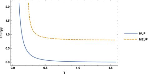 A Comparison Of The Entropy Functions For The Following Numerical Download Scientific Diagram